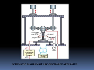 Arc discharge method | PPTX