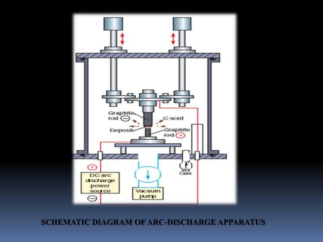 Arc discharge method | PPTX | Chemistry | Science