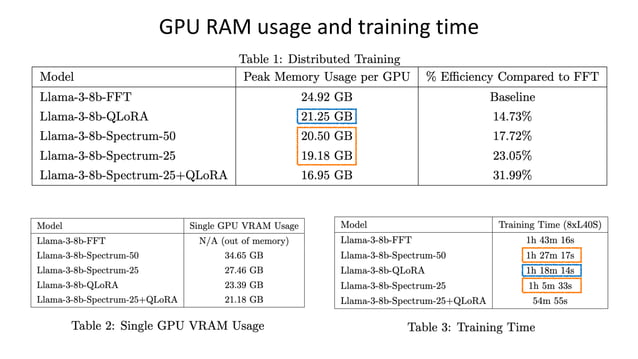 Deep Dive: Parameter-Efficient Model Adaptation with LoRA and Spectrum | PDF