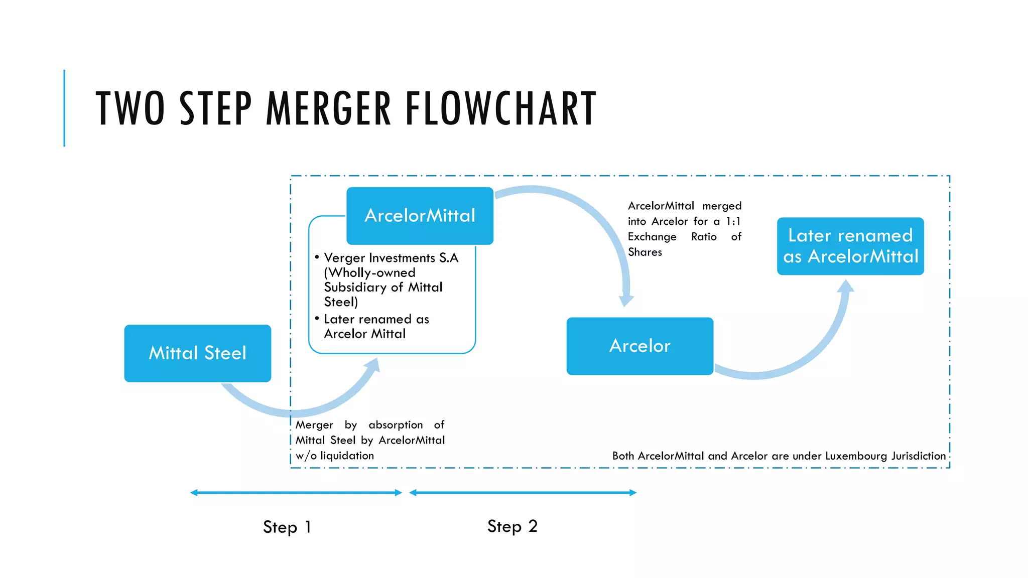 Arcelor Mittal : Merger by Absorption | PDF