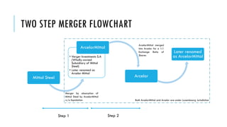 Arcelor Mittal : Merger by Absorption | PDF