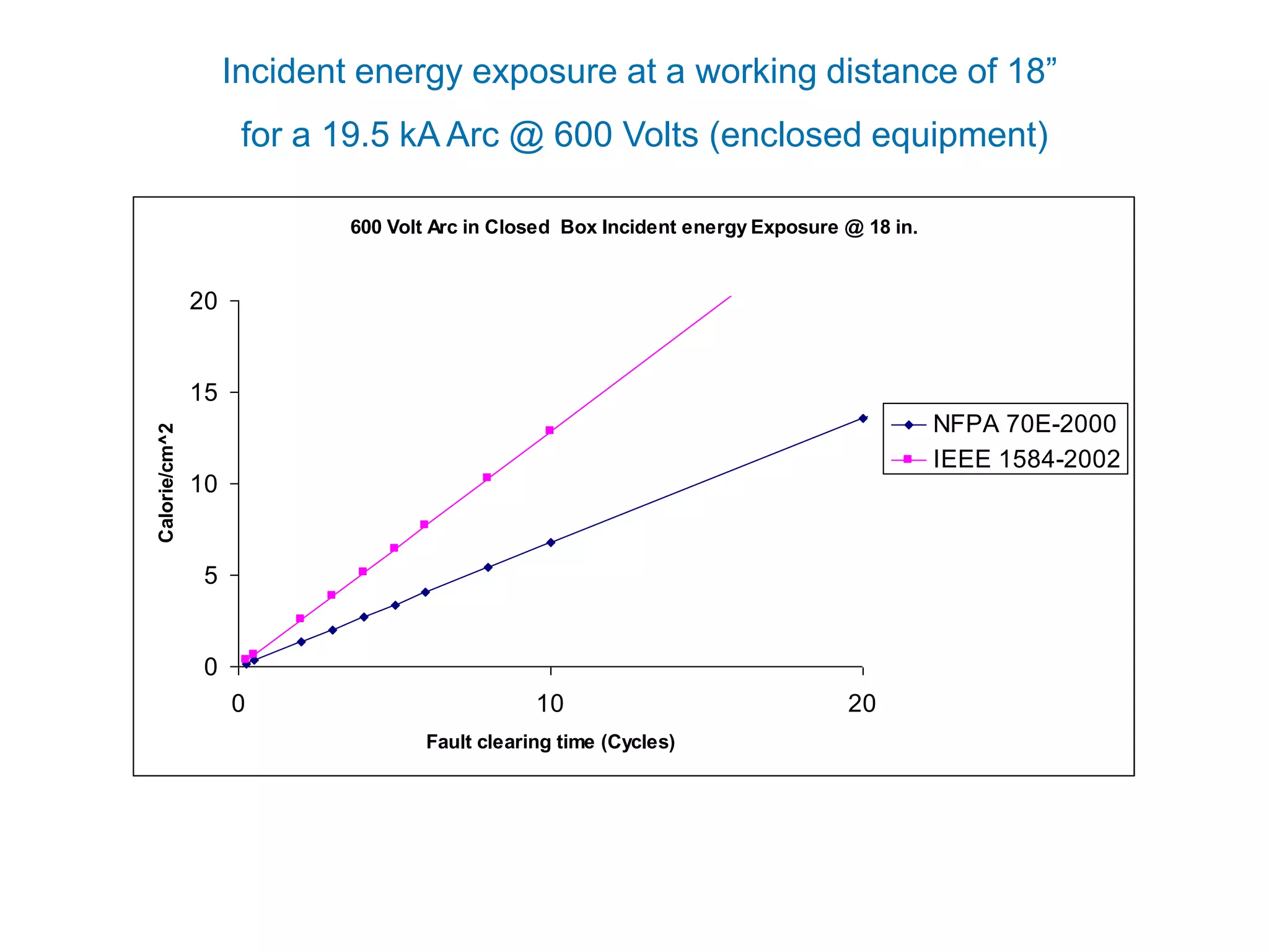 ETAP - Arcflash analysis & mitigation methods | PDF