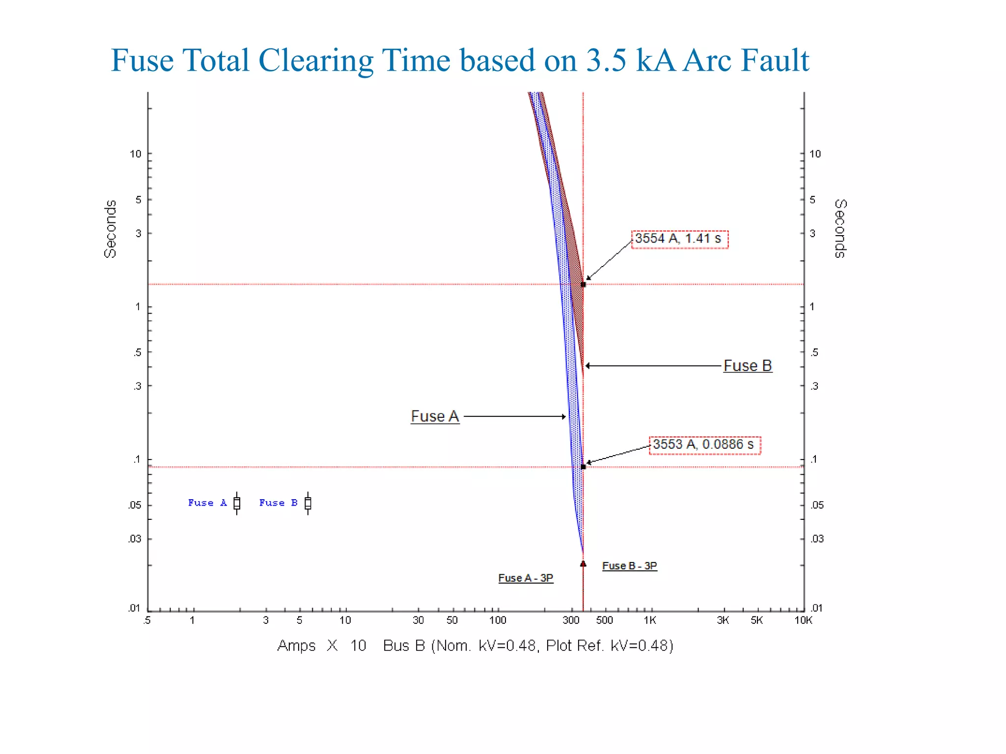 ETAP - Arcflash analysis & mitigation methods | PDF