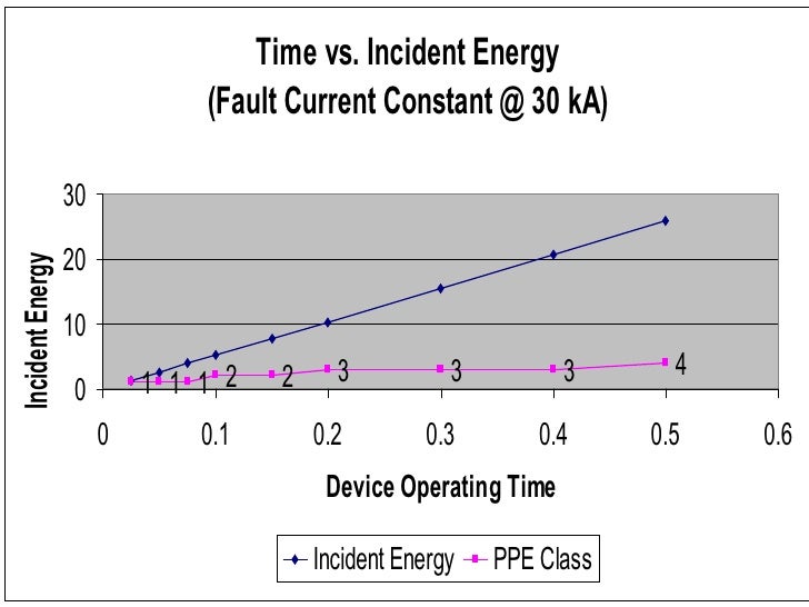 Arc Flash Calculations What Does It All Mean