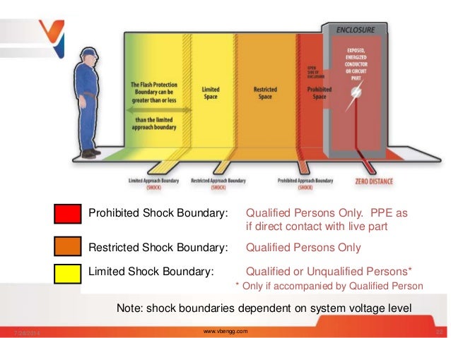 Arc flash analysis and electrical hazards