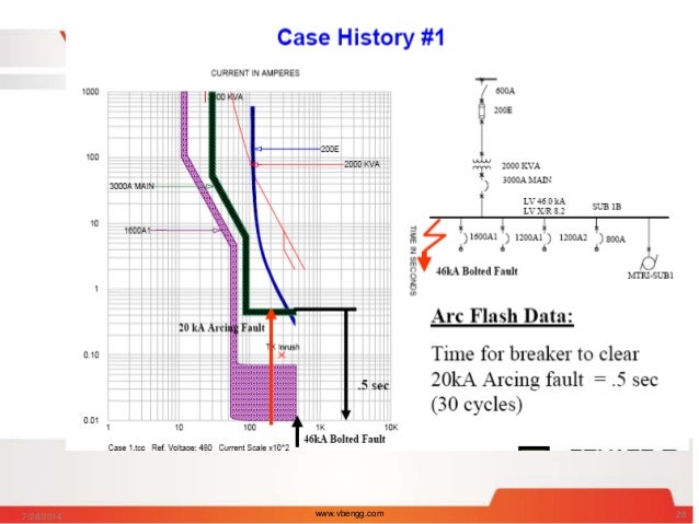 Arc flash analysis and electrical hazards
