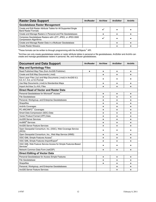 ArcGIS10 Desktop Functionality Matrix | PDF