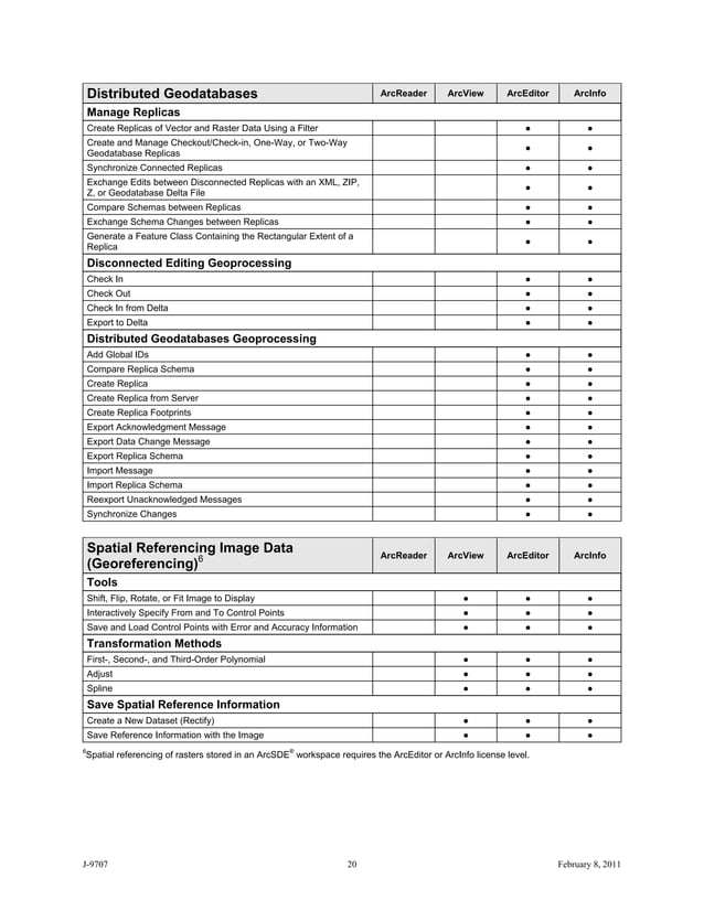 ArcGIS10 Desktop Functionality Matrix | PDF