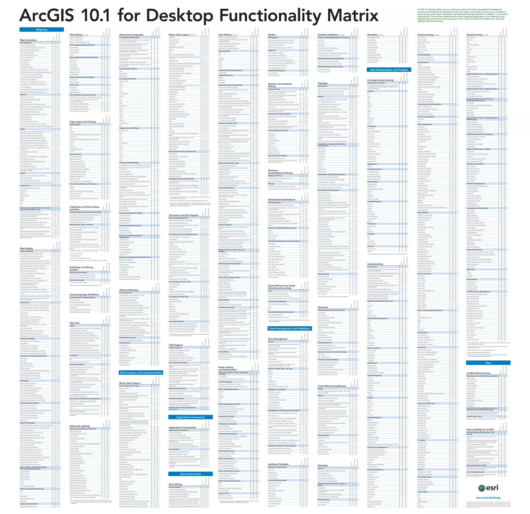 ArcGIS 10.1 for Desktop Functionality Matrix poster | PDF