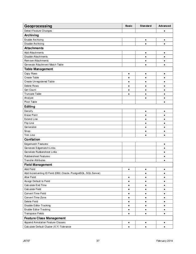 ArcGIS 10.2.1 for Desktop Functionality Matrix