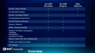 Arc gis runtime for wpf presentation | PPTX | Operating Systems | Computer Software and Applications
