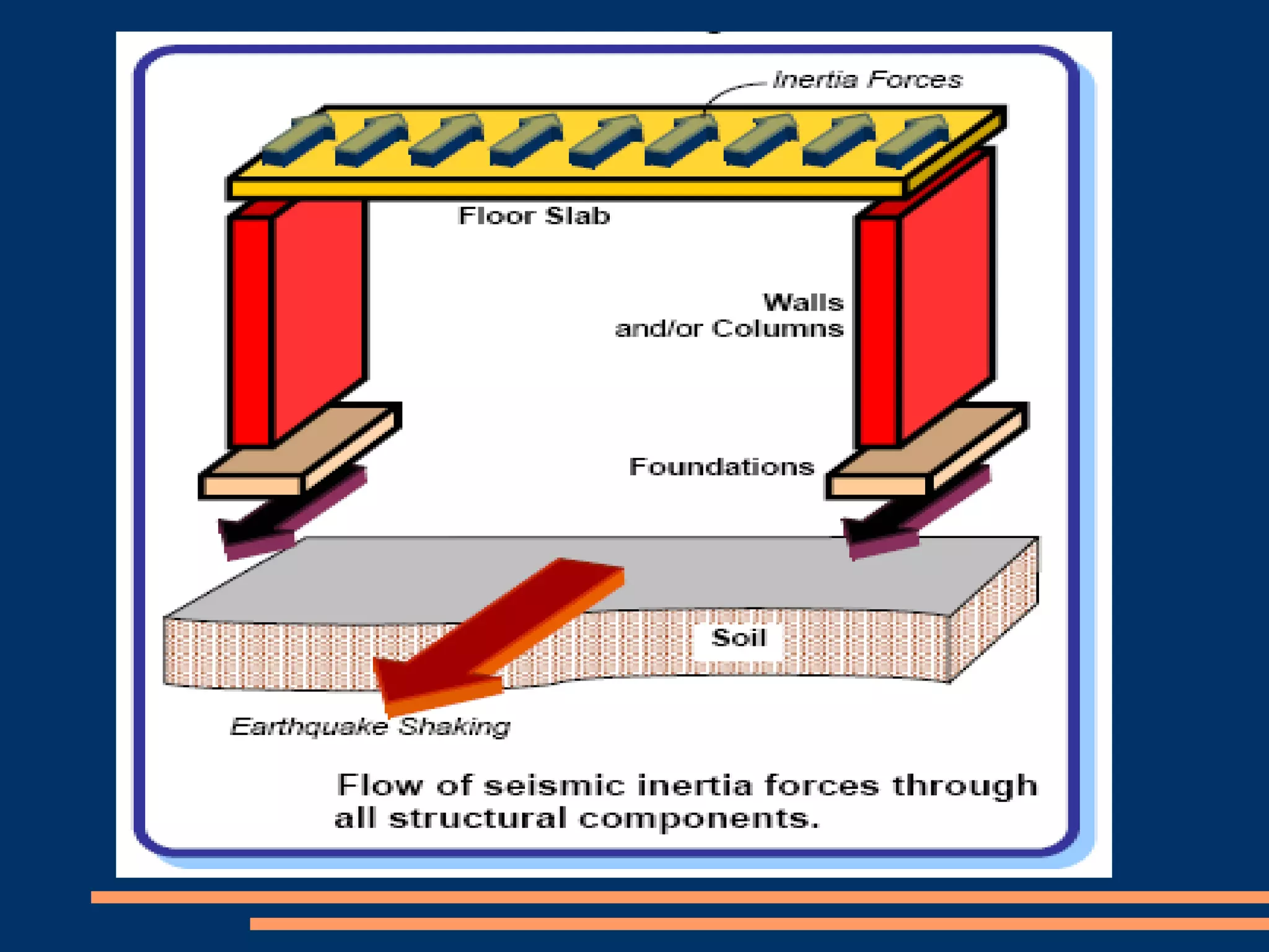 Earthquake Engineering | PDF