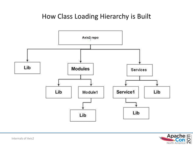 A Multi Tenant Architecture For Apache Axis2 Pptx Web Development