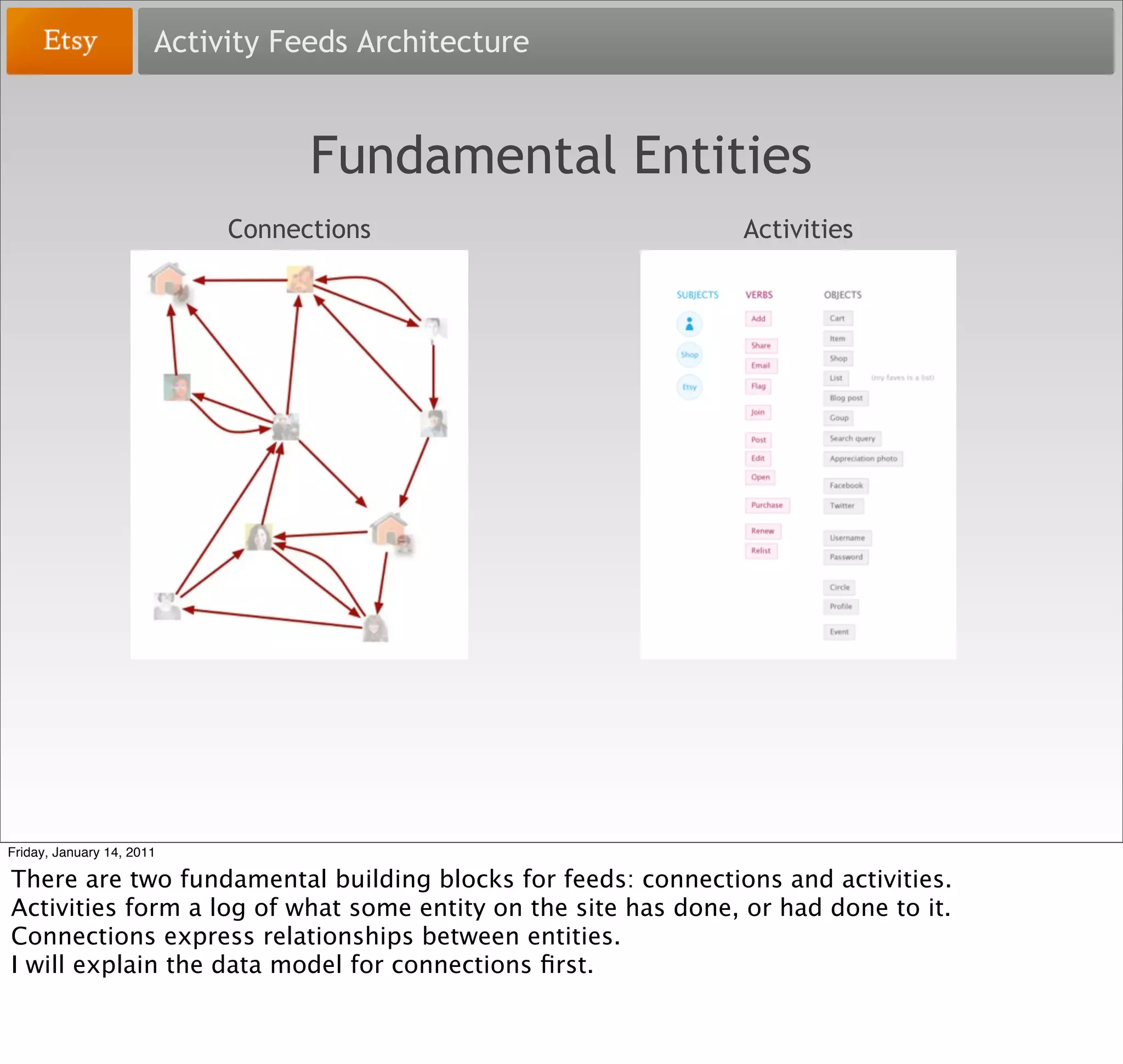 Etsy Activity Feeds Architecture | PDF