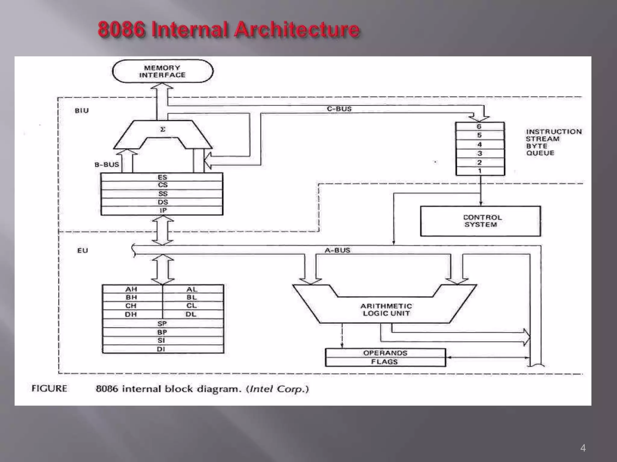 Arch 8086 | PPT