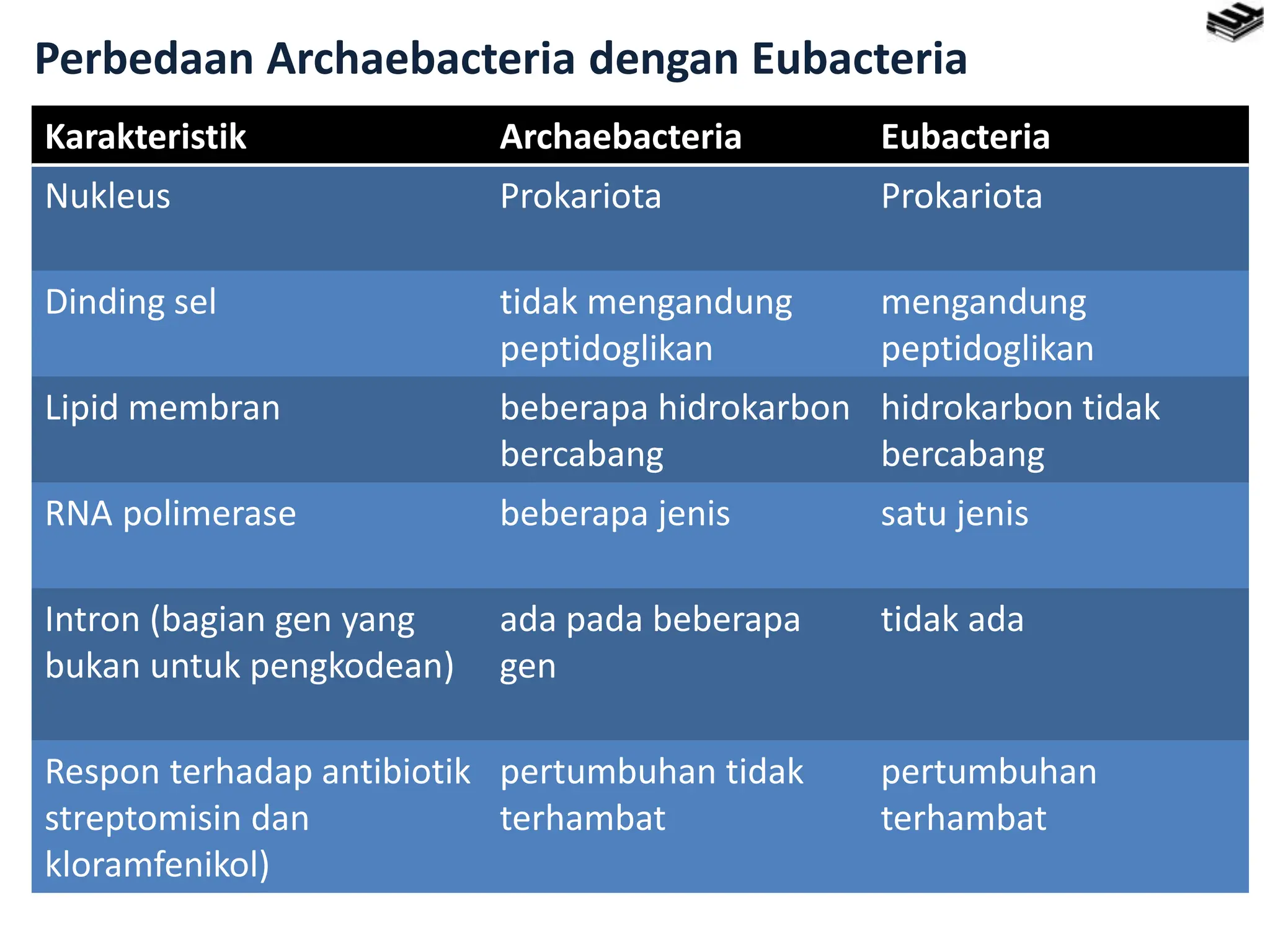Perbedaan Archaebacteria dan Eubacteria.pptx
