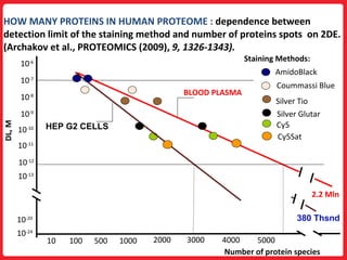 Archakov A. from human genome project to human proteome project | PPT