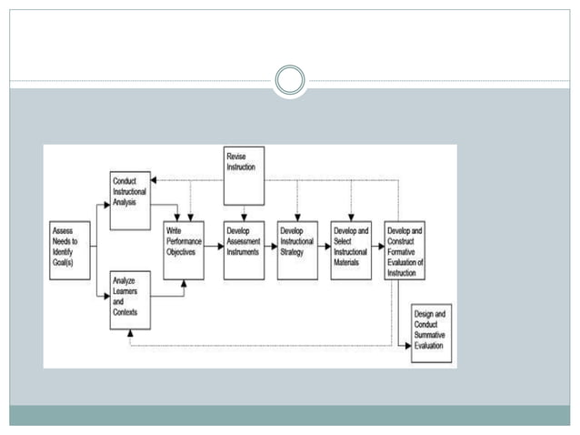 DICK AND CAREY MODEL | PPTX