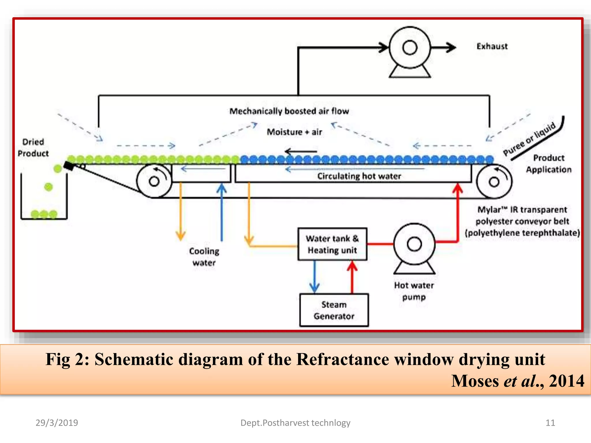 REFRACTANCE WINDOW DRYING | PPTX