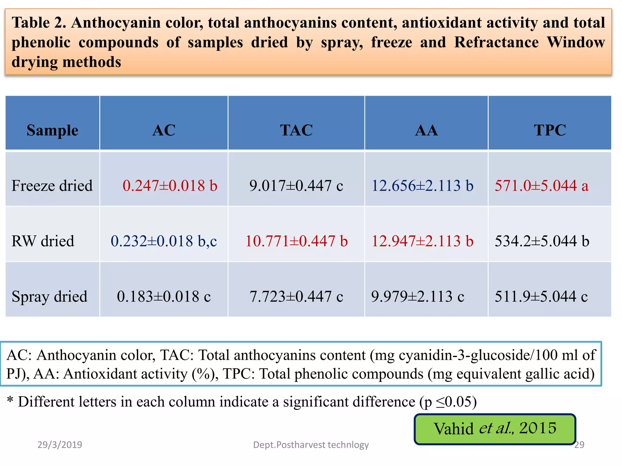 REFRACTANCE WINDOW DRYING | PPTX