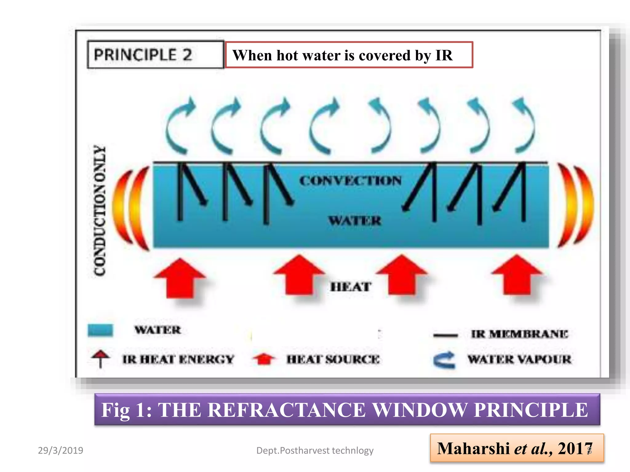 REFRACTANCE WINDOW DRYING | PPTX