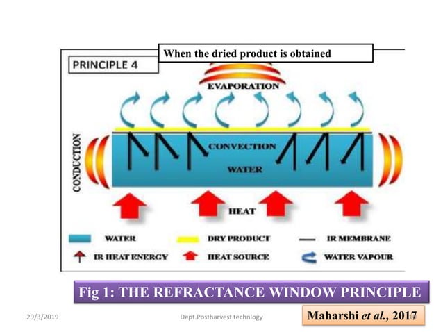REFRACTANCE WINDOW DRYING | PPTX