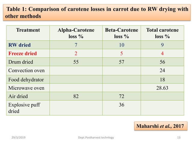 REFRACTANCE WINDOW DRYING | PPTX