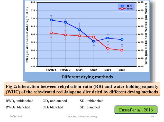REFRACTANCE WINDOW DRYING | PPTX