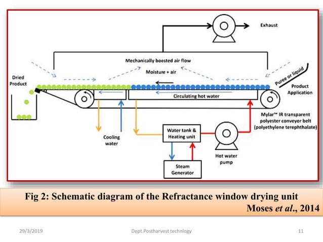 REFRACTANCE WINDOW DRYING