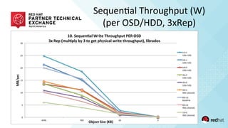 Reference Architecture: Architecting Ceph Storage Solutions | PDF