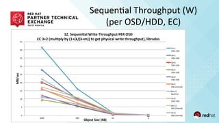 Reference Architecture: Architecting Ceph Storage Solutions | PDF