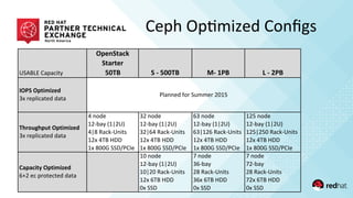 Reference Architecture: Architecting Ceph Storage Solutions | PDF