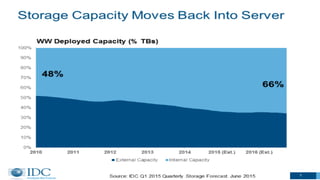 Reference Architecture: Architecting Ceph Storage Solutions | PDF