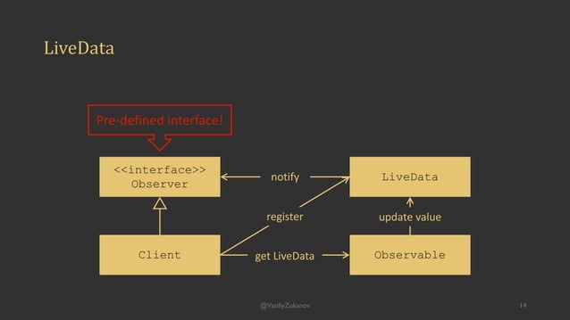 Android Architecture Components Considered Harmful | PPT | Free Download