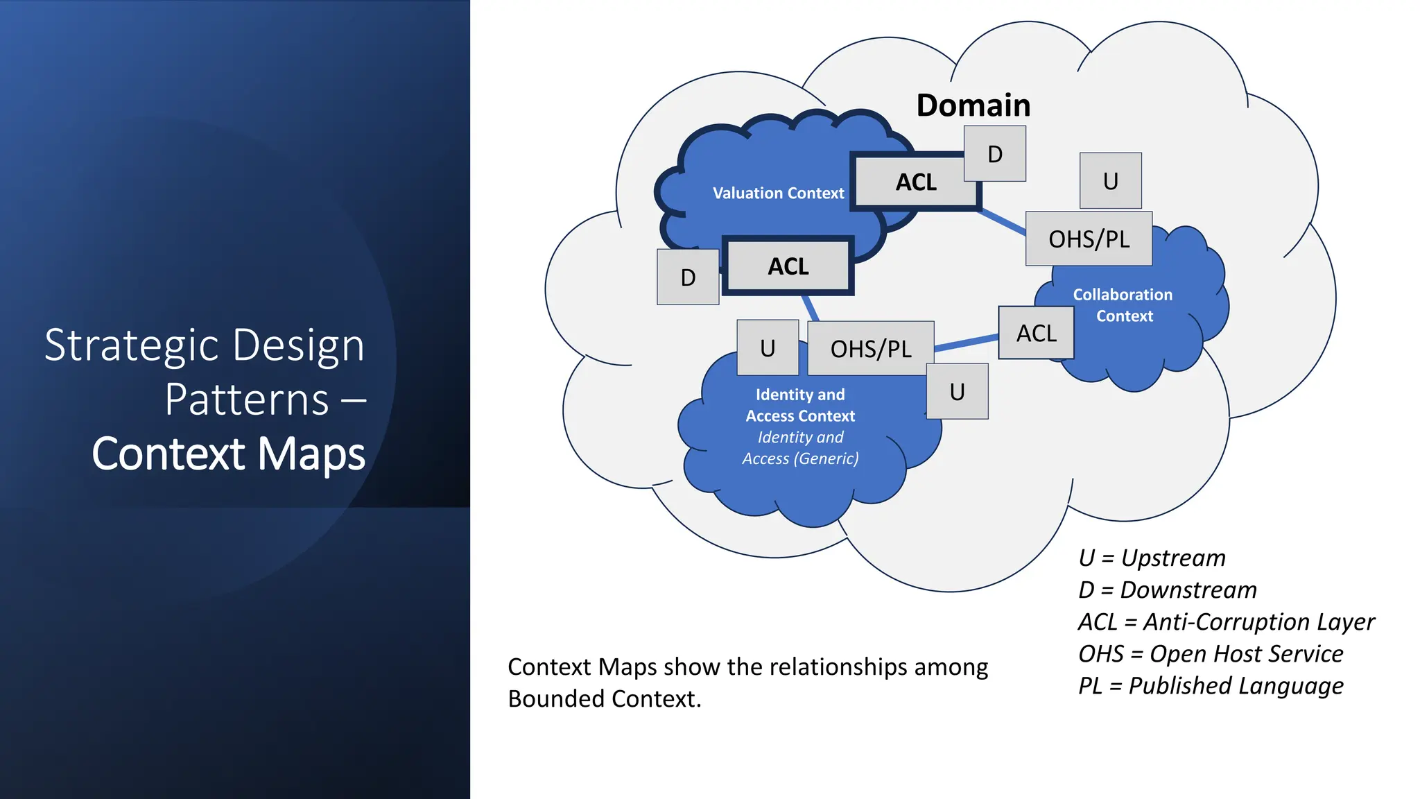 Arch CoP - Domain Driven Design.pptx