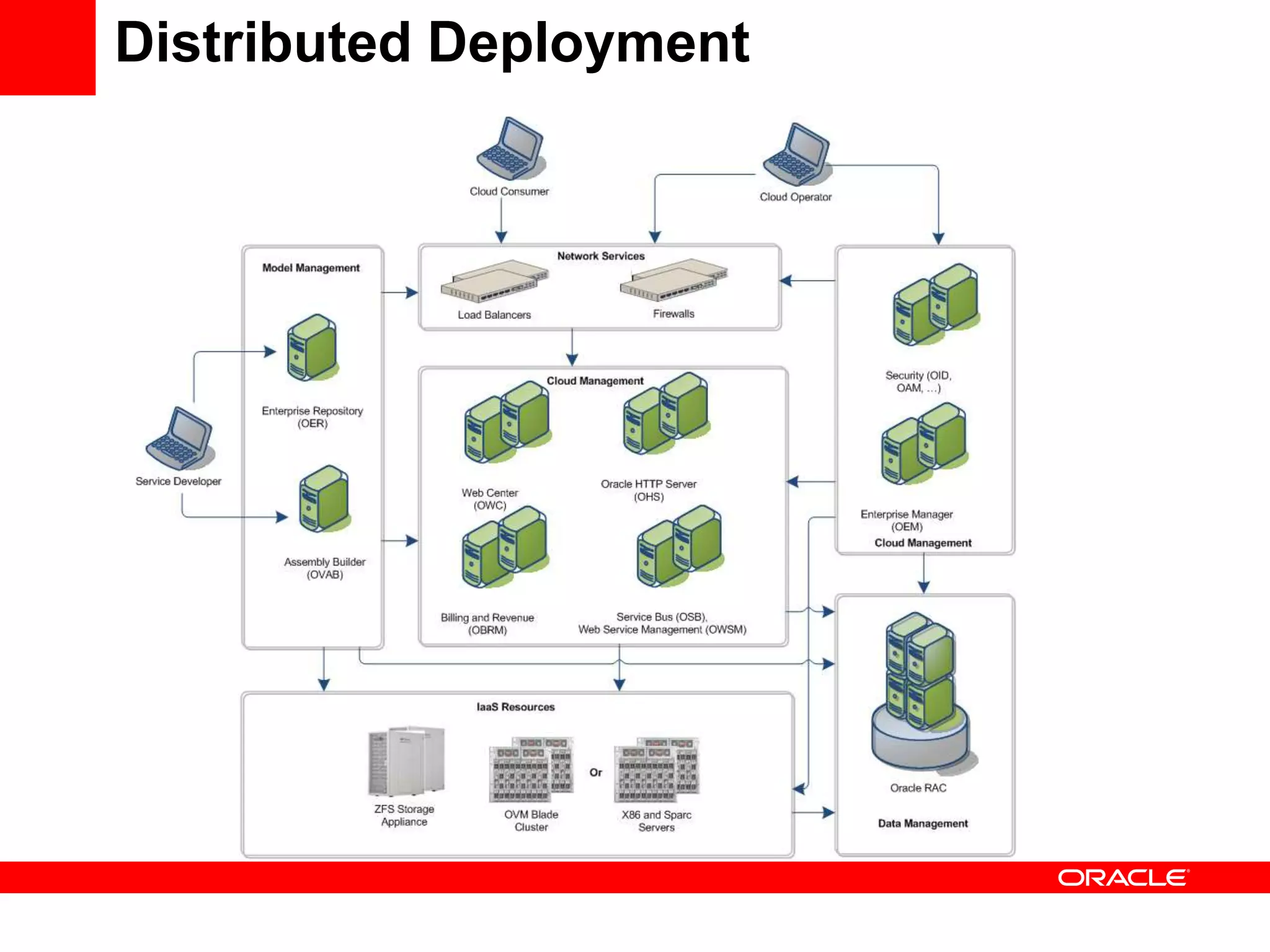 Oracle Cloud Reference Architecture | PDF