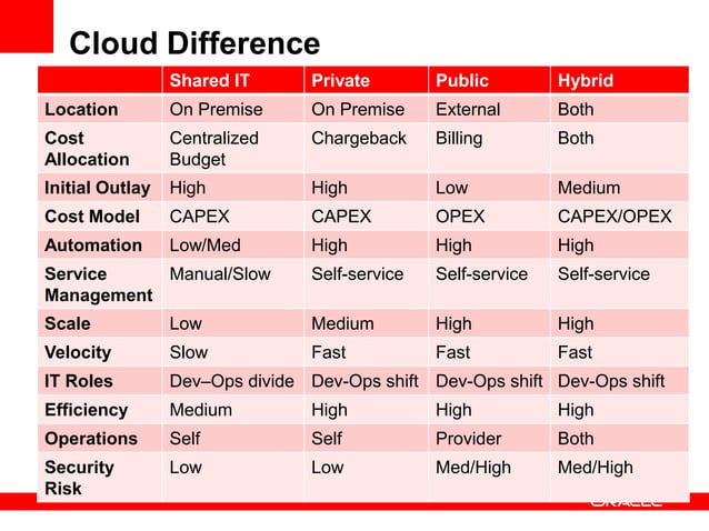 Oracle Cloud Reference Architecture | PDF