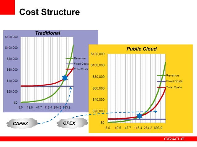 Oracle Cloud Reference Architecture | PDF
