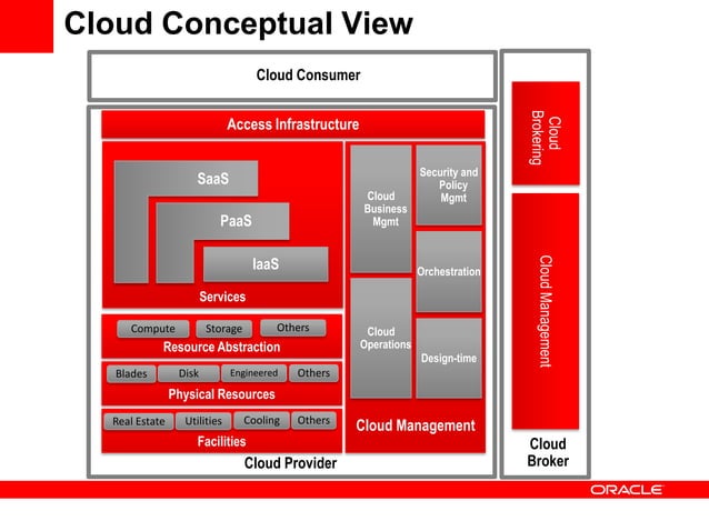 Oracle Cloud Reference Architecture | PDF