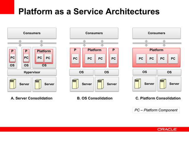 Oracle Cloud Reference Architecture | PDF