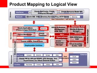 Oracle Cloud Reference Architecture | PDF