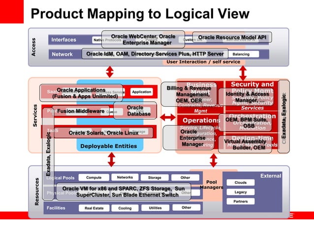 Oracle Cloud Reference Architecture | PDF