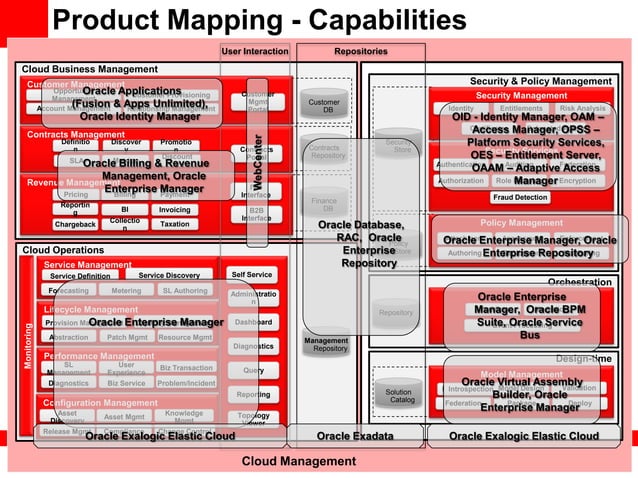 Oracle Cloud Reference Architecture | PDF