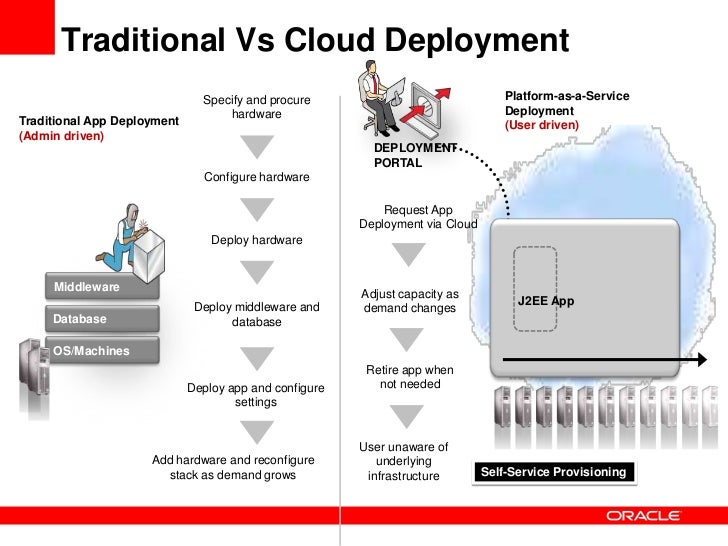 Oracle Cloud Reference Architecture