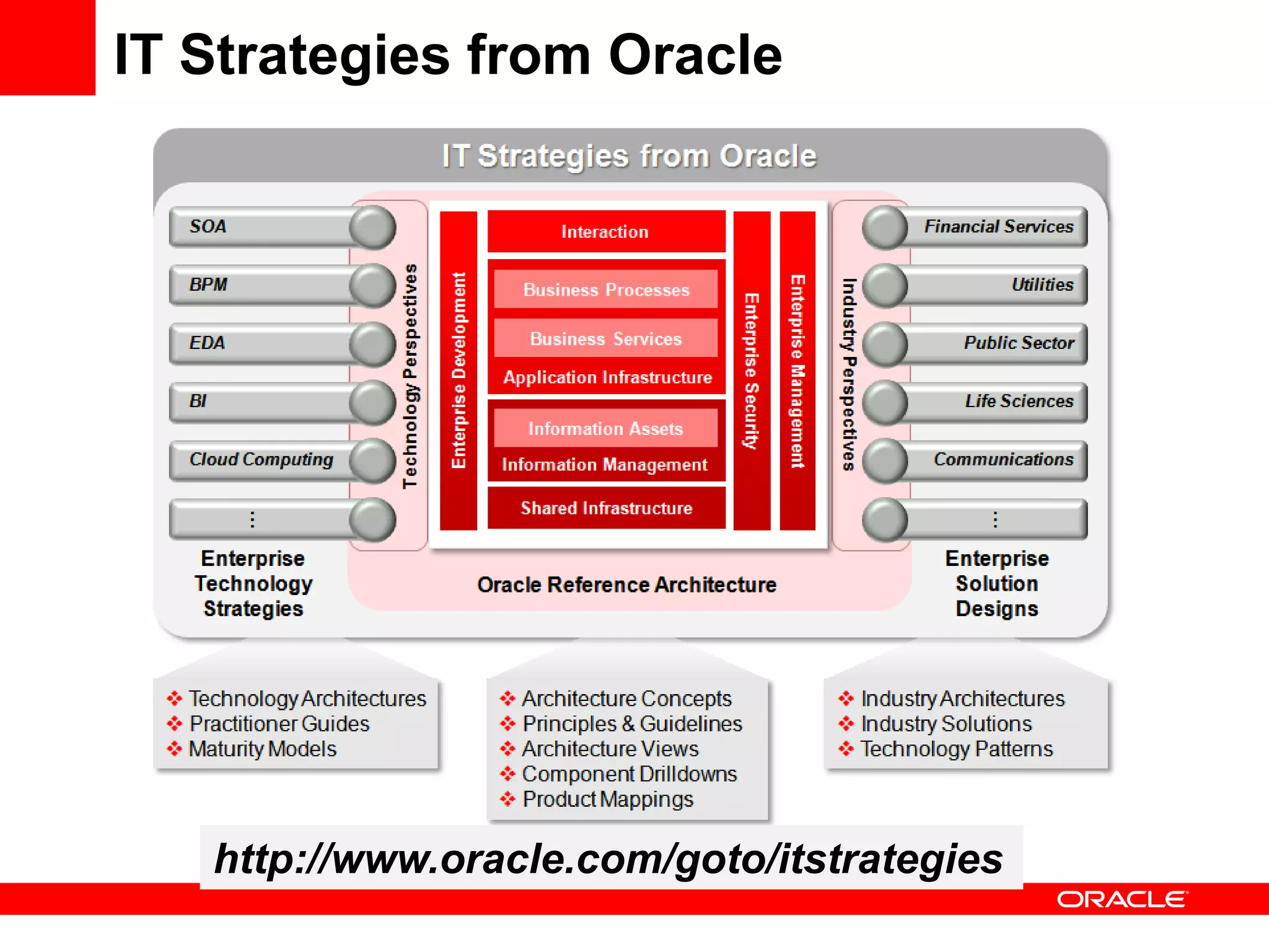 Oracle Cloud Reference Architecture | PDF
