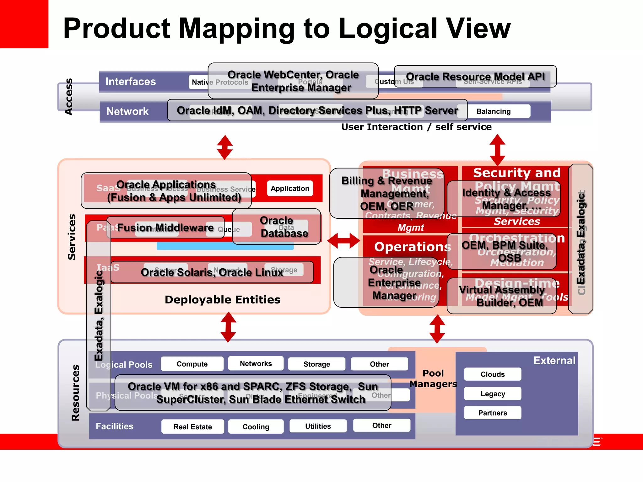 Oracle Cloud Reference Architecture | PDF