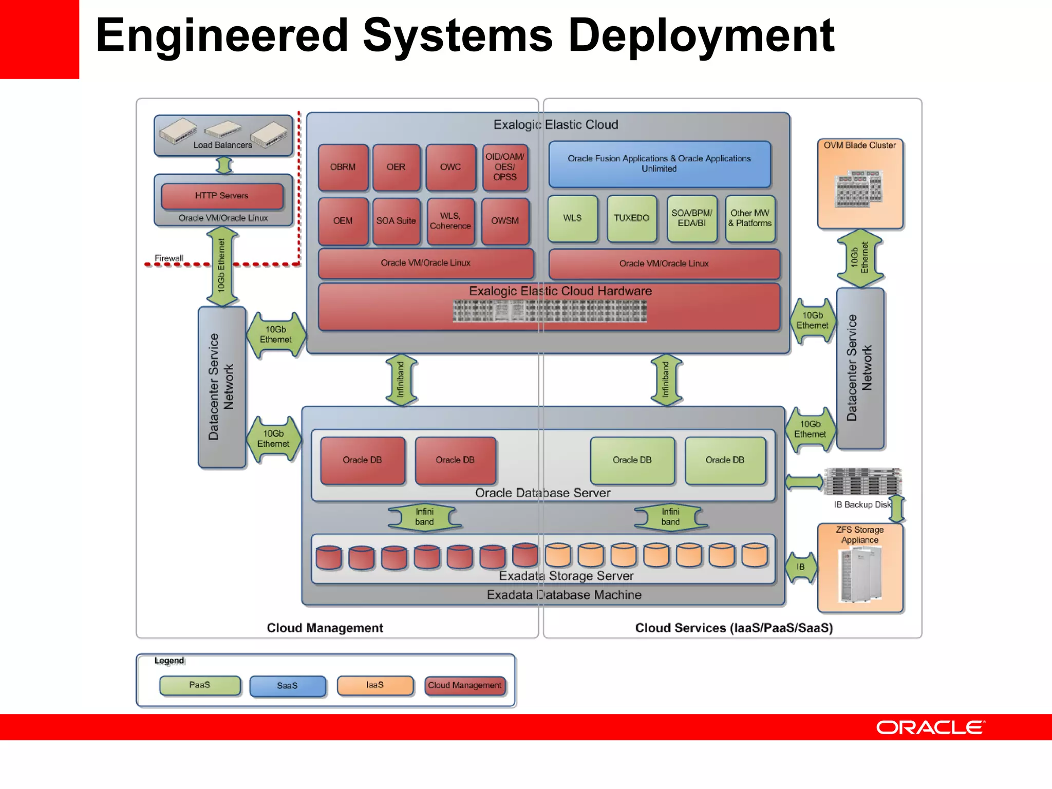 Oracle Cloud Reference Architecture | PDF
