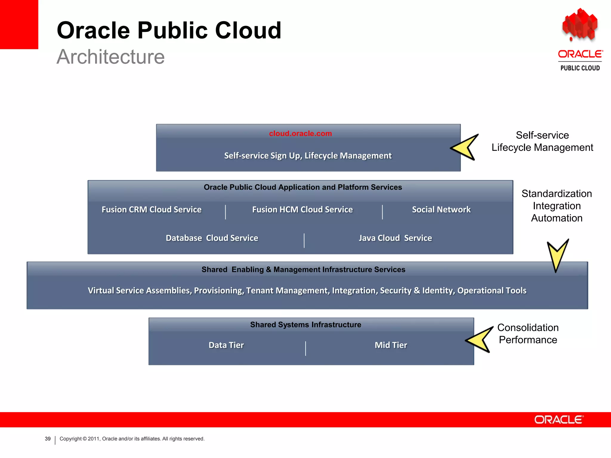 Oracle Cloud Reference Architecture | PDF