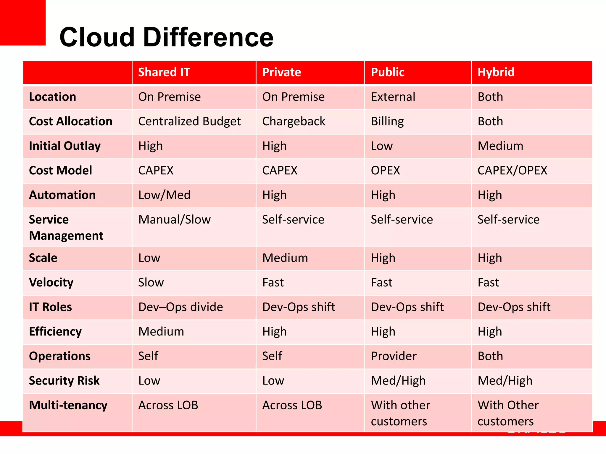 Oracle Cloud Reference Architecture | PDF