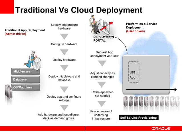 Oracle Cloud Reference Architecture | PDF